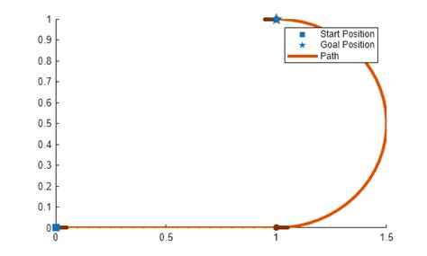 Dubinsconnection Dubins Path Connection Type Matlab