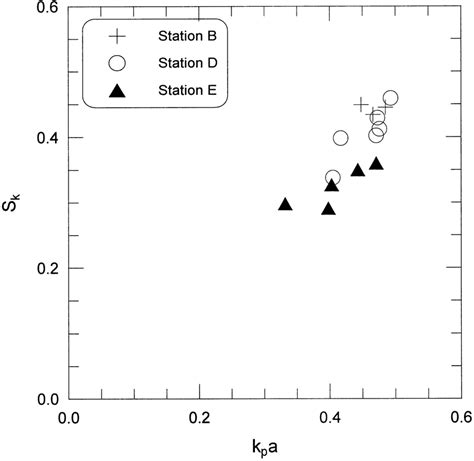 Values Of S K As Function Of Wave Steepness Kpa Download Scientific
