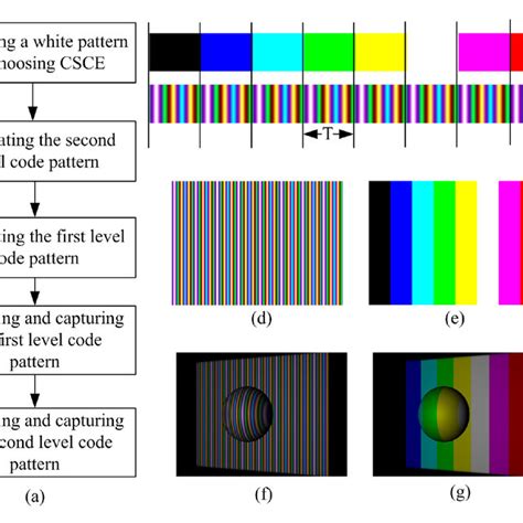 The Process Of The Generating And Projecting Coded Patterns A Is The