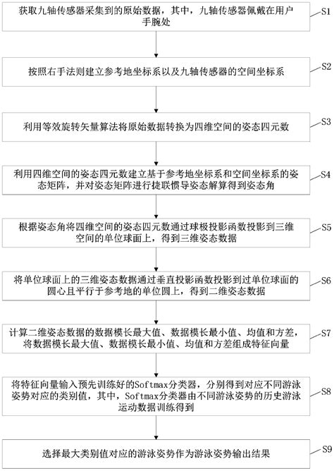 Swimming Posture Recognition Method Based On Nine Axis Sensor Eureka Patsnap