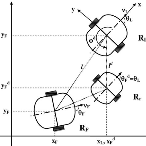Kinematic Model Of The Robots In Leader Follower Formation Download Scientific Diagram
