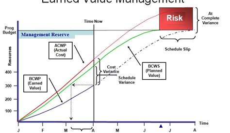 how i use earned value management evm to track agile scrum projects