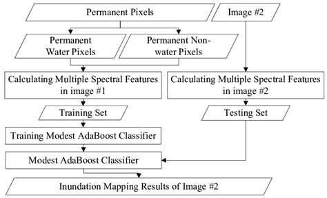 Flowchart Of Inundation Mapping Procedure Download Scientific Diagram