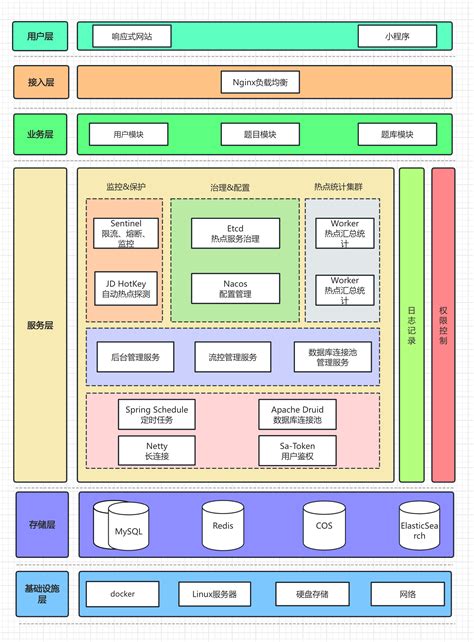 Github Rkl71interview Hub 基于 Nextjs Spring Boot Redis Mysql Elasticsearch 的面试刷题平台
