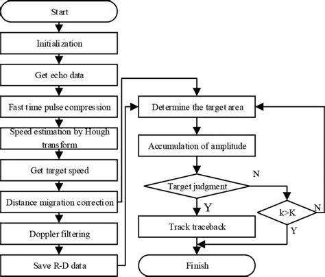Overall Implementation Process Download Scientific Diagram