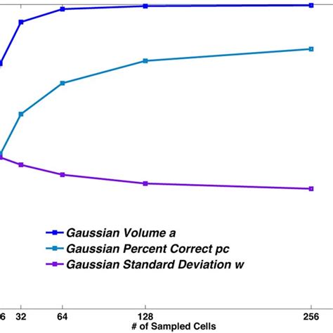 The Gaussian Distribution Parameters Vs Sample Size The Values Download Scientific Diagram