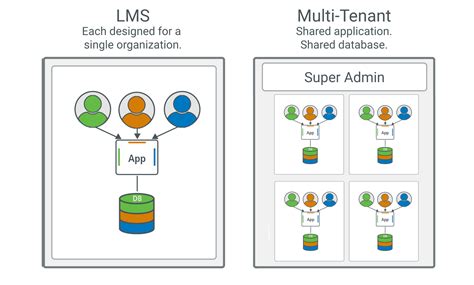 Multi Tenant System Udutu