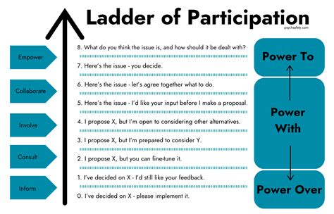 Spectra Of Participation Psych Safety