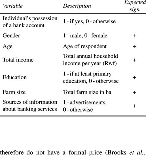 Description Of Variables Included In The Binary Probit Regression Model