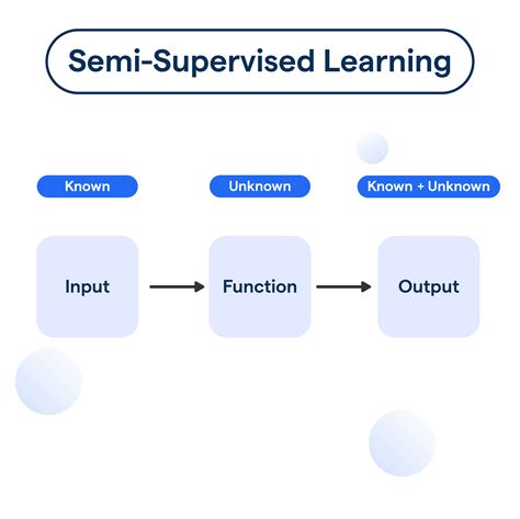 What Is Semi Supervised Learning And Its Working Botpenguin