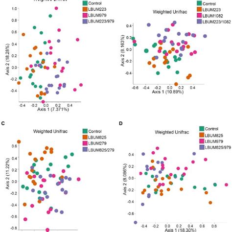 picrust2 predicted pathway variations in plant growth promoting