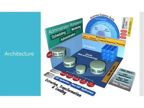 SAP BW Architecture PPT