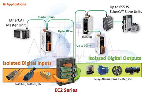 Easy Setup Functional EC Series EtherCAT I O Modules