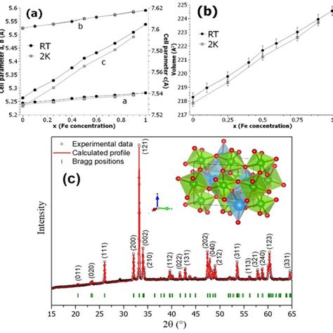 Cell Parameter A And Volume B Variation With The X Fe