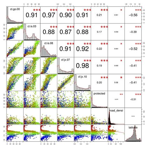 Correlogram Of Tree And Forest Cover Estimates And Likely Explanatory