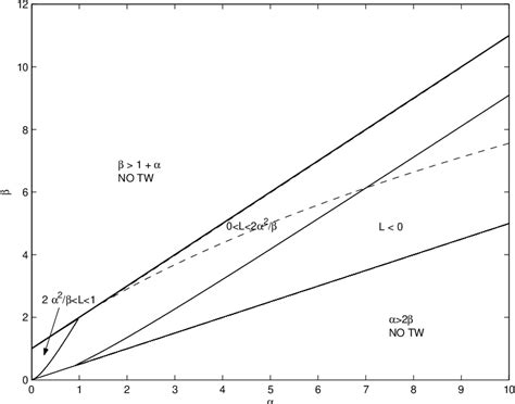 Figure 1 From Dynamics Of A Strongly Nonlocal Reaction Diffusion Population Model Semantic Scholar