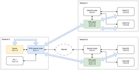 Glinet Router As Vpn Client And Gateway Routers Glinet