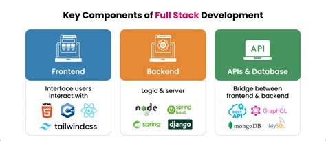 Frontend Vs Backend Vs Full Stack What Beginners Need To Know