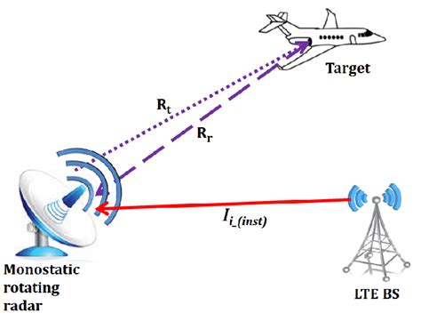 Coexistence Of Power Controlled Cellular Networks With Rotating Radar
