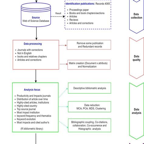 Methodology Framework For Bibliometric Analysis Each Color Corresponds