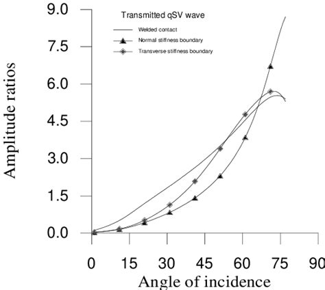 Variations Of The Amplitude Ratios Of Transmitted Qp And Qsv Waves