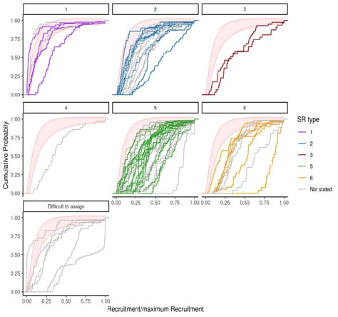 1 Empirical Cumulative Distribution Function Cdf Of Recruitment Download Scientific Diagram