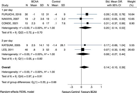 Effect Of Bcaas On Muscle Mass Subgroup Frequency Of Administration Download Scientific Diagram
