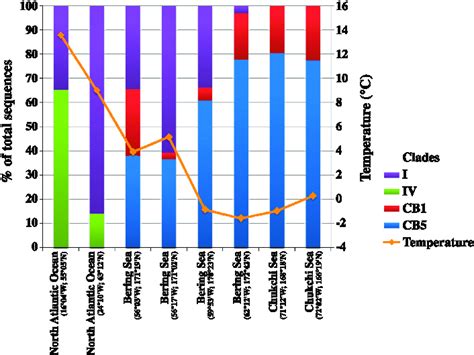 Synechococcus Community Composition Calculated From Environmental Download Scientific Diagram
