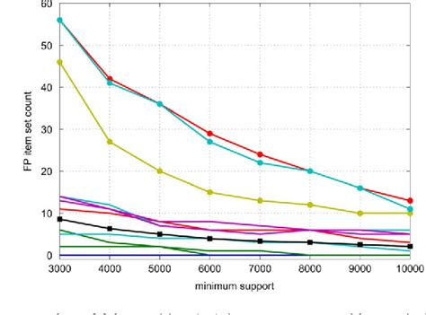 Figure 9 From Anomaly Extraction In Backbone Networks Using Association Rules Semantic Scholar