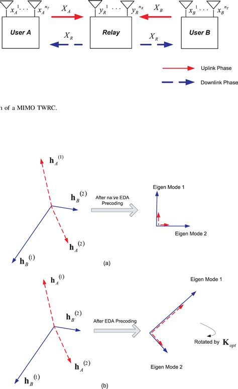 Figure 1 From Eigen Direction Alignment Based Physical Layer Network Coding For Mimo Two Way
