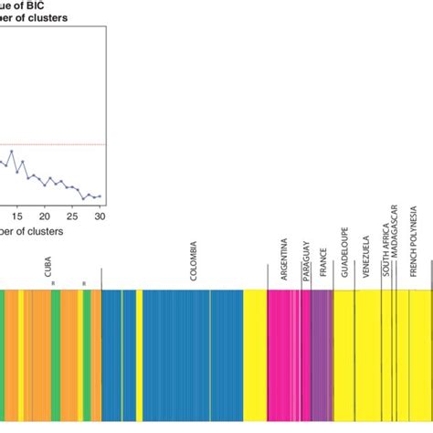 population genetic structure inferred by bayesian top figure and dapc