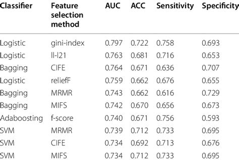 Feature Selection Methods And Classifiers For The Top Ten Models