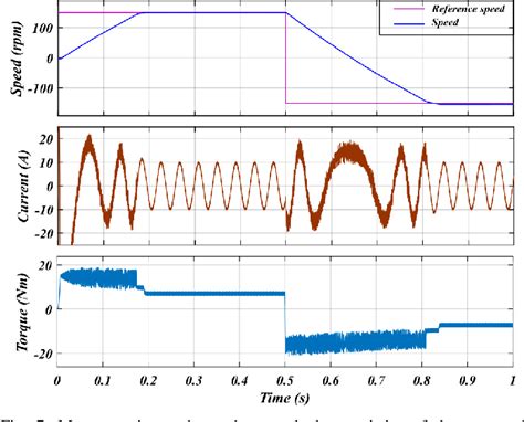 Figure 1 From A Space Vector Modulated Direct Torque Control Of Induction Motor With Improved