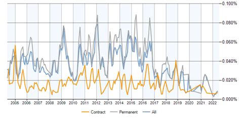 Senior Sql Server Dba Contracts Contractor Rates And Skill Set It Jobs