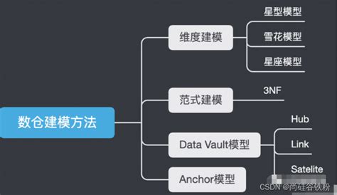 大数据数仓高级面试题整理尚硅谷大数据技术之高频面试题 Csdn博客