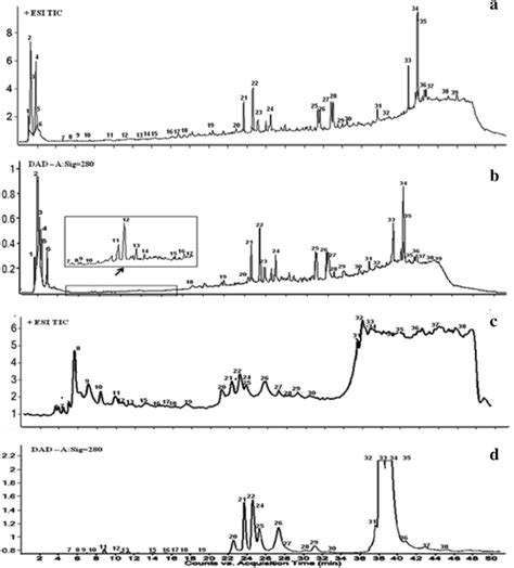 Lc Esi Ms Ms Total Ion Current Tic Profiles And Hplc Uv Chromatograms Download Scientific