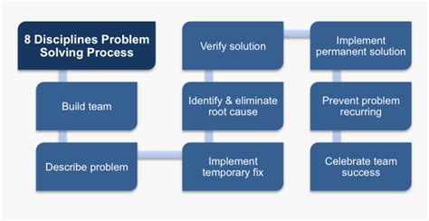 Eight Disciplines Problem Solving 8 Disciplines Of Problem Solving Hd Png Download