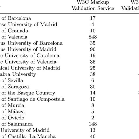Source Code Errors Found By W3c Validators Download Scientific Diagram