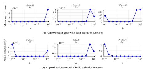 Figure 1 From Correctness Verification Of Neural Networks Approximating