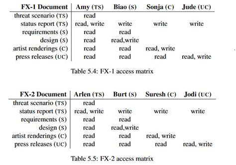 Solved Recall The Access Control Matrix In Table 55 Devise
