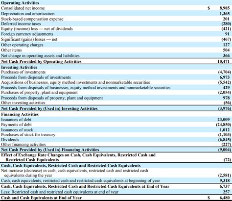 Cash Flow Statement Financial Edge