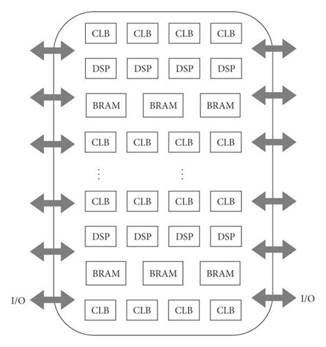 A Fpga Chips Architecture B The Processing Flow Running On Download Scientific