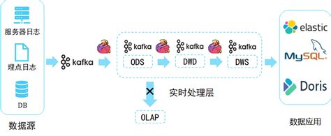 数据湖技术架构 数据湖架构 csdn博客