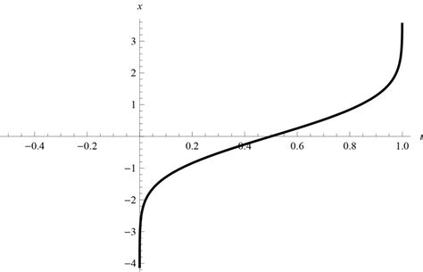 Example 35 Graph Of The Function Ft √ 2 Erf −1 2t − 1