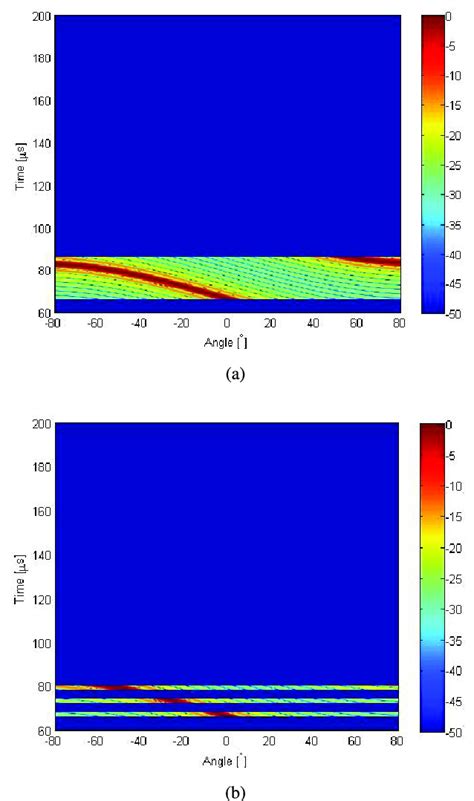 FDA Beam Scanning With M And F KHz A In One Pulse B Download Scientific Diagram