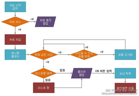 게임 기획을 시작하는 방법 플로우 차트 작성하기 게임 기획자 게임 기획서 작성하기 네이버 블로그