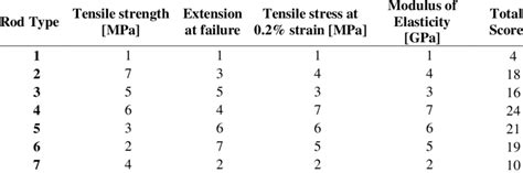 Braided Reinforced Composite Rods Score Board Download Table