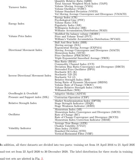 The Technical Indicators Indicator Types Technical Indicators