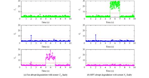 Ml Mscif Fault Indicators Of Sensor Subsets Under Component Abrupt