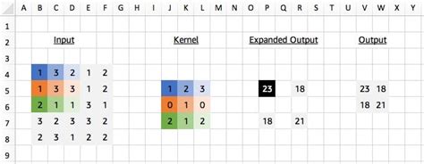 convolutions explained with… ms excel by thom lane apache mxnet